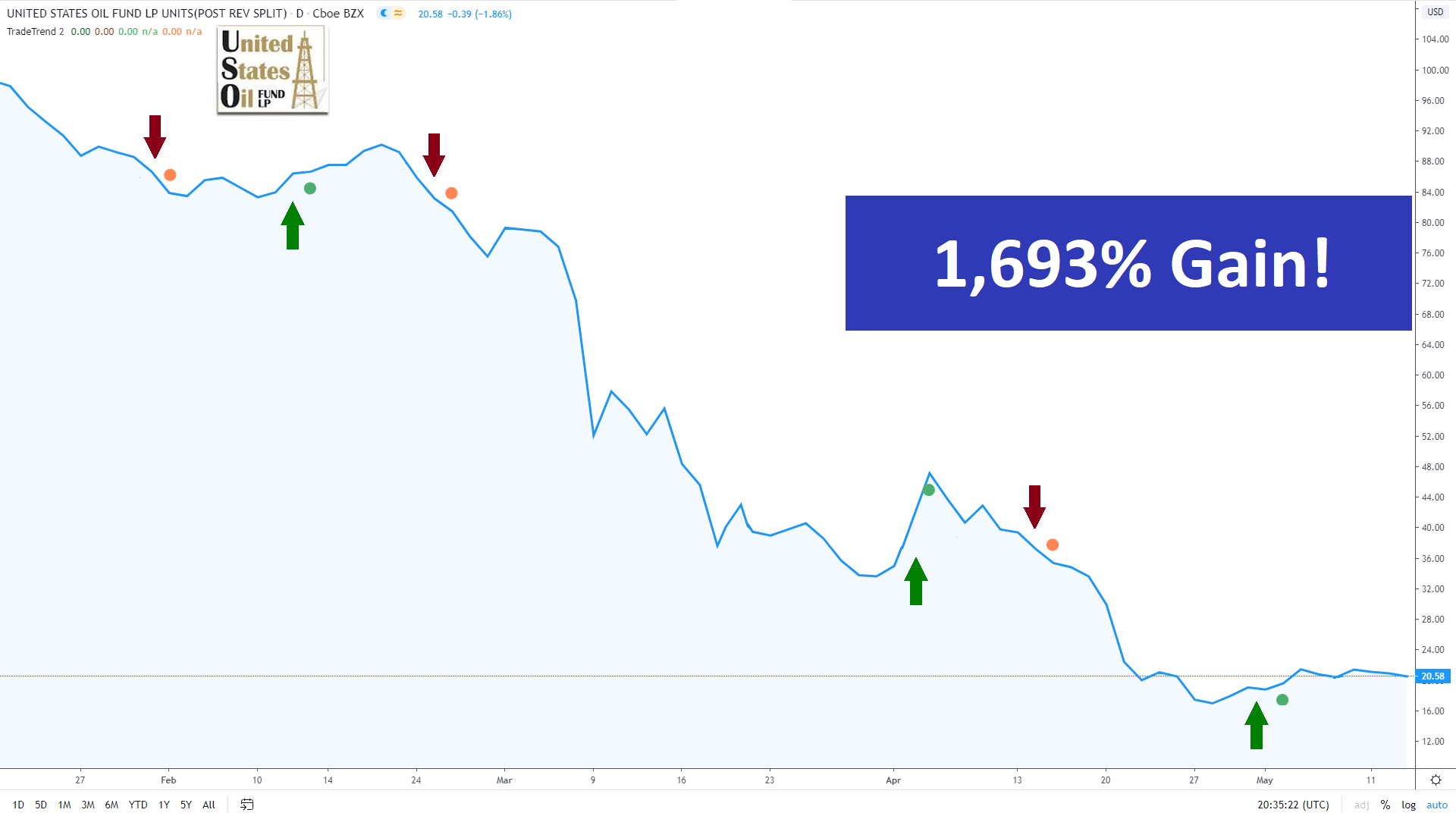 TradeTrend Indicator