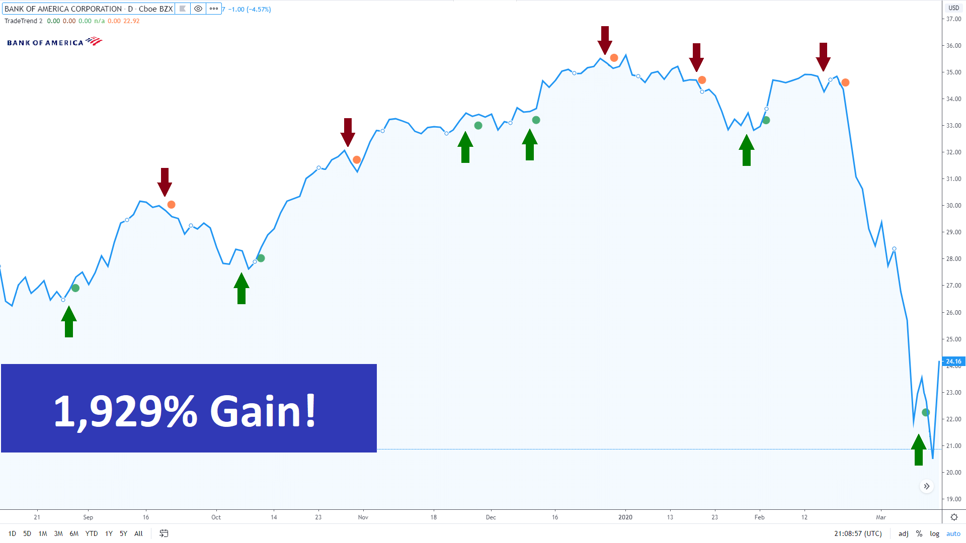 TradeTrend Indicator